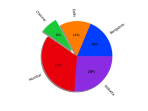 How to Create a Pie Chart in Seaborn - ItsMyCode